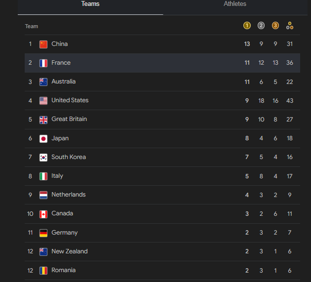 53 Countries Win Medals at Paris Olympics